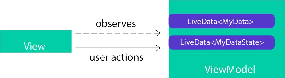 Mastering LiveData: Reactively Managing Data in Android Applications Mastering LiveData: Reactively Managing Data in Android Applications