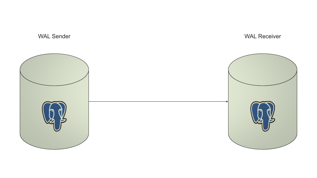 Configuring streaming replication in PostgreSQL, using Docker Configuring streaming replication in PostgreSQL, using Docker