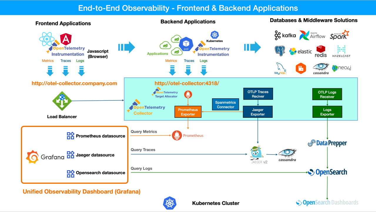 Implementing End-to-End Observability in React Applications with ... Implementing End-to-End Observability in React Applications with ...