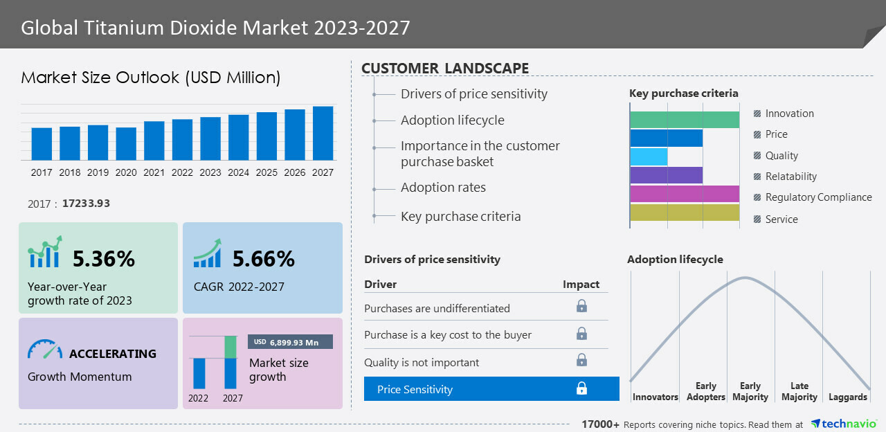 Titanium Dioxide Market by Application, Type, and Geography - Forecast ... Titanium Dioxide Market by Application, Type, and Geography - Forecast ...