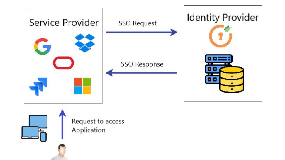 How Single Sign-On (SSO) Works: Simplifying Access and Strengthening ... How Single Sign-On (SSO) Works: Simplifying Access and Strengthening ...