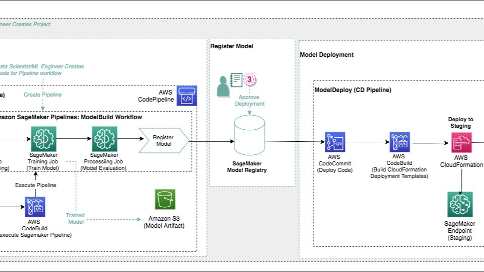 Automating ML Pipelines with Terraform & AWS SageMaker Automating ML Pipelines with Terraform & AWS SageMaker