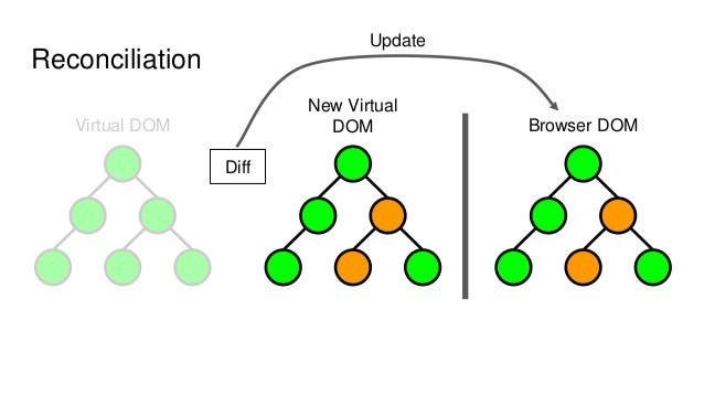 How React Optimizes DOM Updates Using the Virtual DOM? How React Optimizes DOM Updates Using the Virtual DOM?
