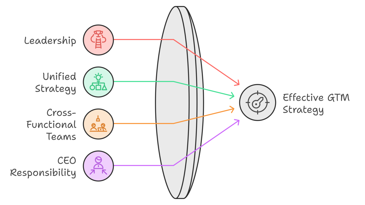Why Marketing Alone Won’t Fix Your GTM Problems Why Marketing Alone Won’t Fix Your GTM Problems