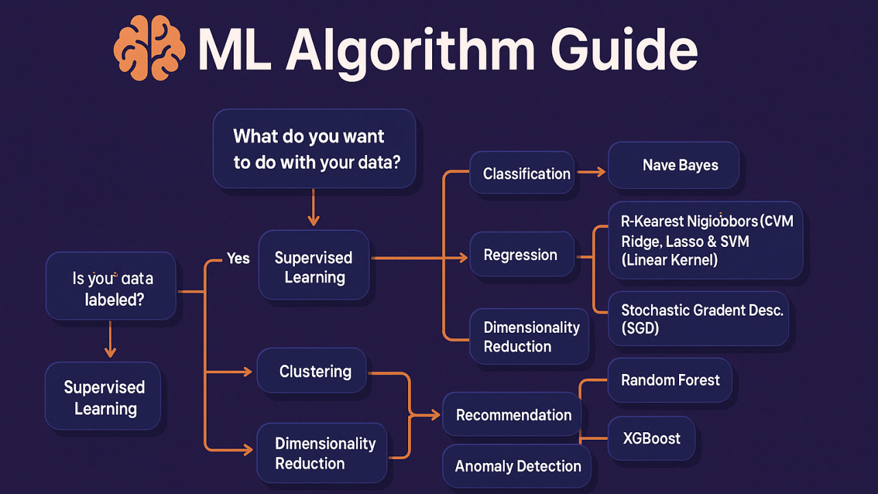 ML Algorithm Selection: A Comprehensive Blog on Making the Right Choice ML Algorithm Selection: A Comprehensive Blog on Making the Right Choice