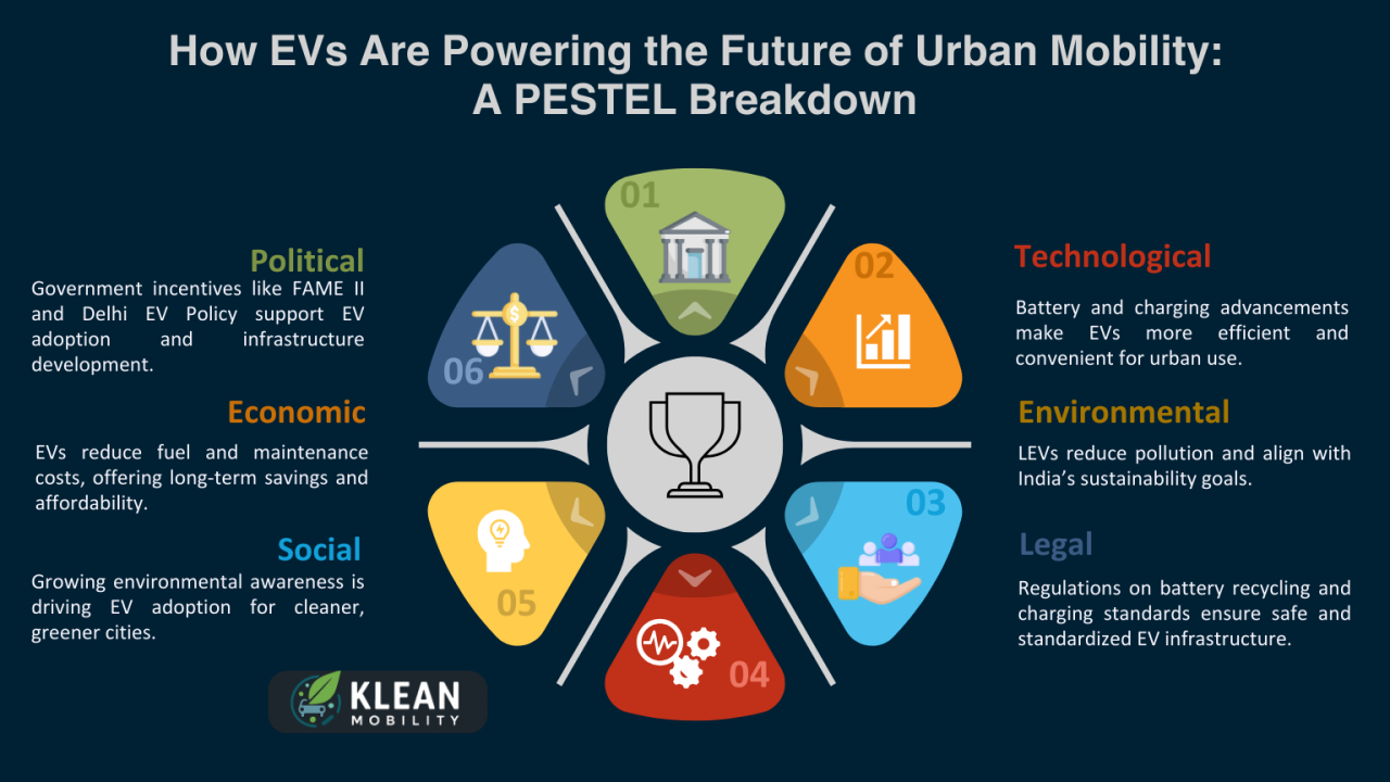 How EVs Are Shaping the Future of Urban Mobility in India: Overcoming ... How EVs Are Shaping the Future of Urban Mobility in India: Overcoming ...