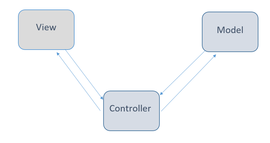 Understanding MVC Architecture: Simplifying Software Development Understanding MVC Architecture: Simplifying Software Development