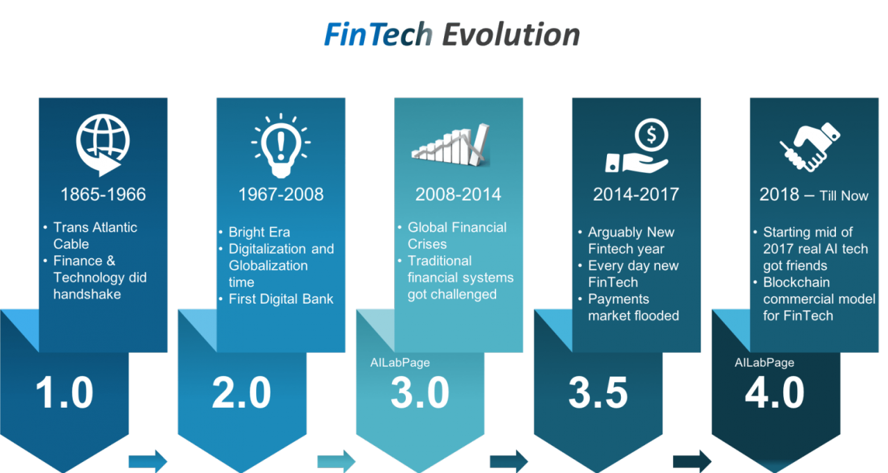 Growth of Fintech Growth of Fintech