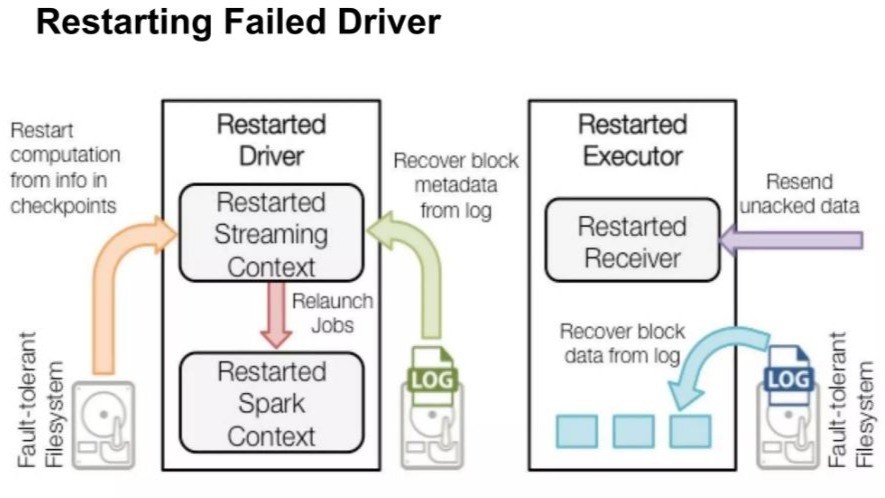 Advanced Fault Tolerance Strategies in Spark Streaming Advanced Fault Tolerance Strategies in Spark Streaming