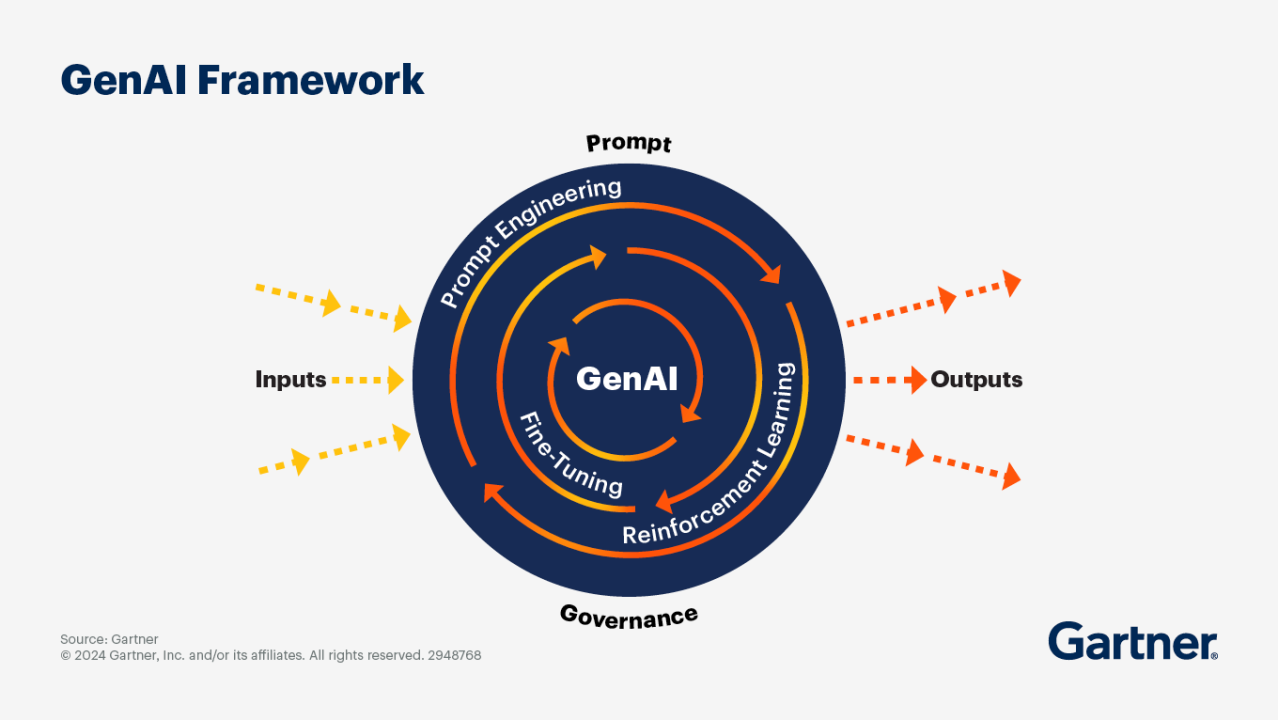 Implementing GenAi Implementing GenAi