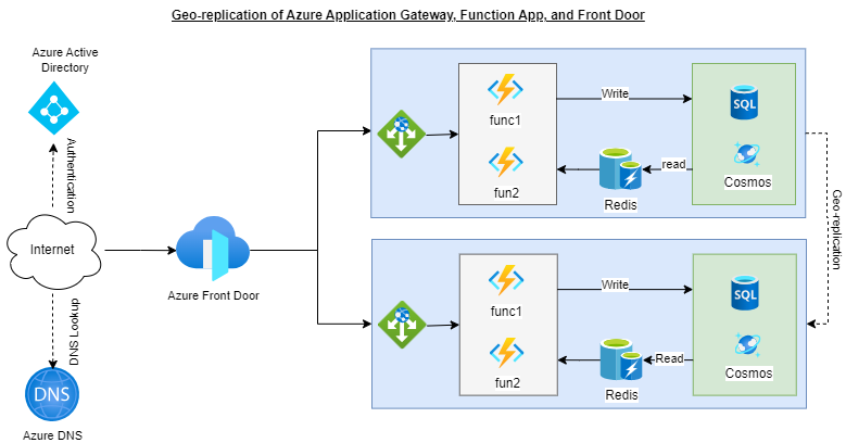 Architecting for Global Resilience: Geo-replication of Azure ... Architecting for Global Resilience: Geo-replication of Azure ...