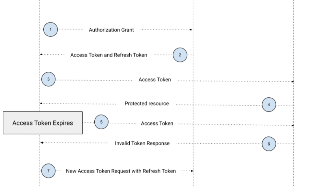 Understanding JWT, Access Tokens, and Refresh Tokens in Authentication Understanding JWT, Access Tokens, and Refresh Tokens in Authentication