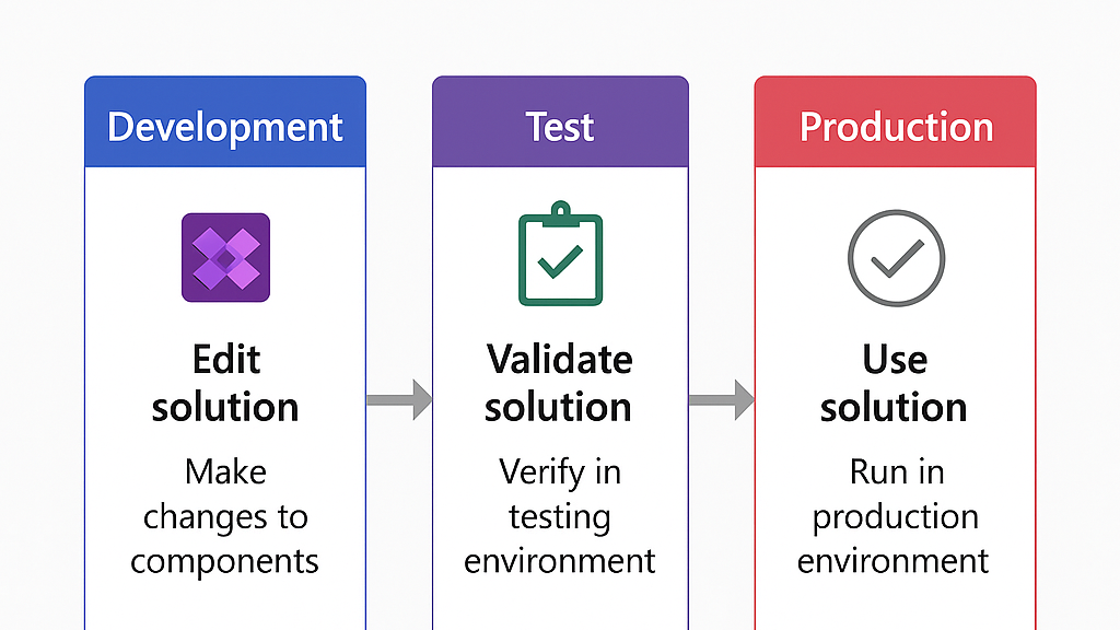 Microsoft Power Platform Solution Deployment Pipeline Microsoft Power Platform Solution Deployment Pipeline