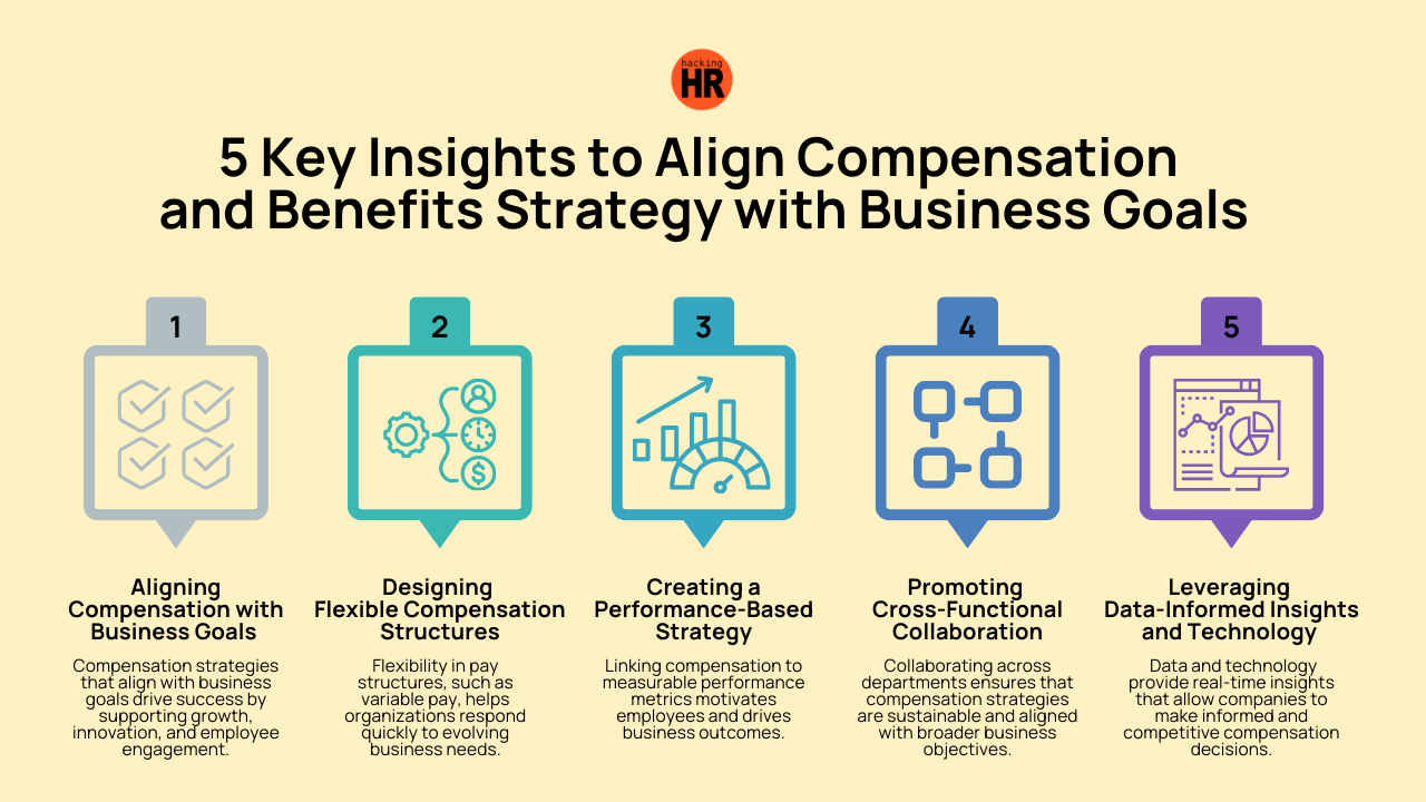 Align Compensation Strategy with Business Objectives Align Compensation Strategy with Business Objectives