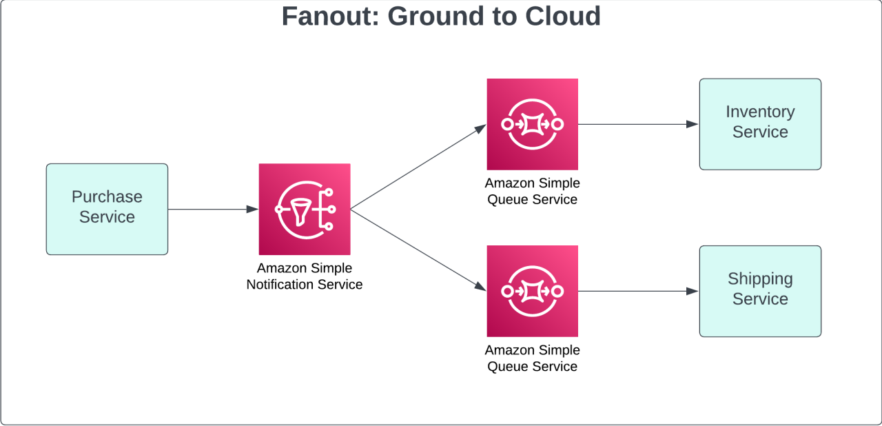 Startup Ground to Cloud: Launching Fanout Pattern to AWS Cloud Startup Ground to Cloud: Launching Fanout Pattern to AWS Cloud