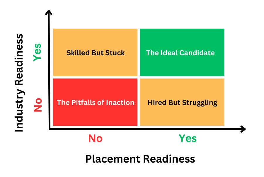 Securing Your Future: Why You Need to Be Both Placement and Industry Ready Securing Your Future: Why You Need to Be Both Placement and Industry Ready