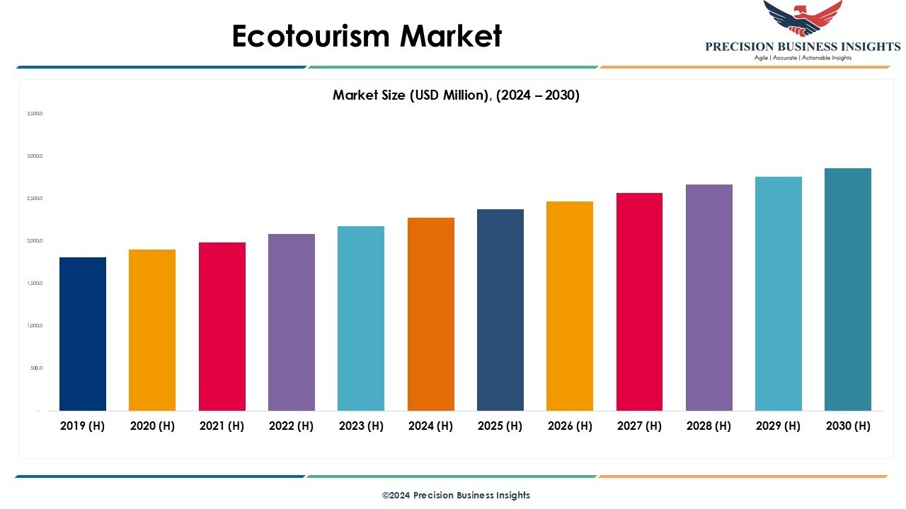 Ecotourism Market Size, Share, Trends Growth Report 2030 Ecotourism Market Size, Share, Trends Growth Report 2030