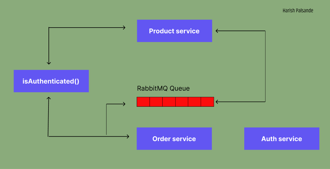 E-Commerce Microservice NodeJS E-Commerce Microservice NodeJS