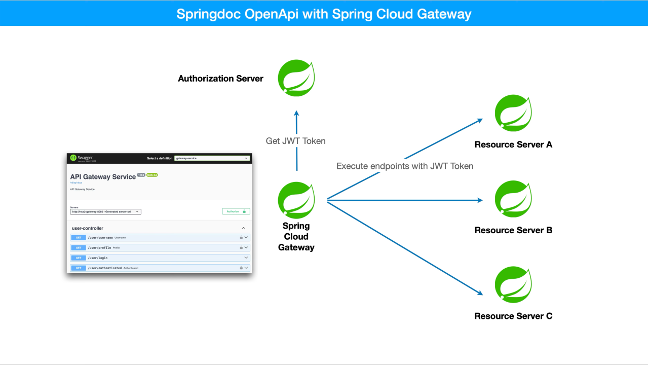 Springdoc OpenAPI with Spring Cloud Gateway Springdoc OpenAPI with Spring Cloud Gateway