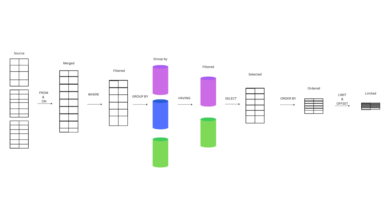 Understanding the Order of Execution in SQL Queries Understanding the Order of Execution in SQL Queries