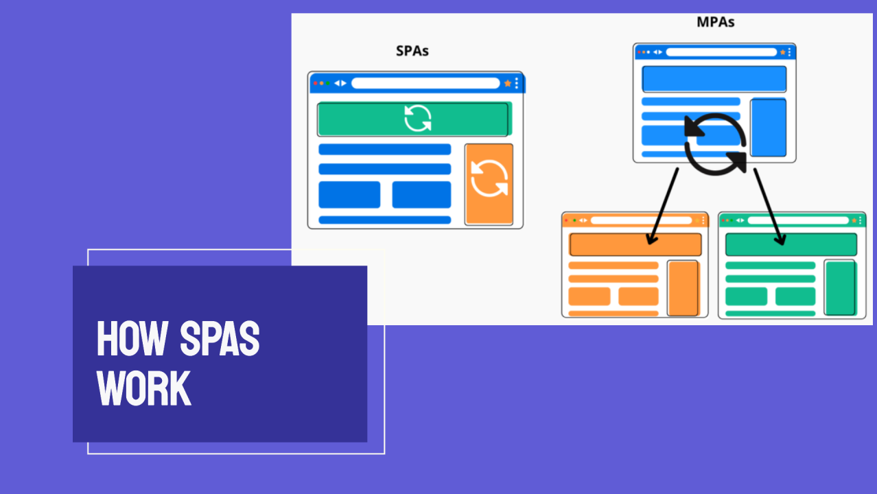 Understanding Single Page Applications (SPAs) Understanding Single Page Applications (SPAs)