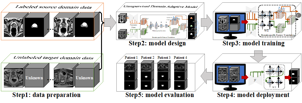Unsupervised Domain Adaptive Model for 3D Prostate Zonal Segmentation Unsupervised Domain Adaptive Model for 3D Prostate Zonal Segmentation