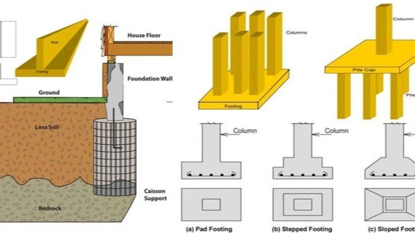 Types of Foundations in Building Construction Types of Foundations in Building Construction