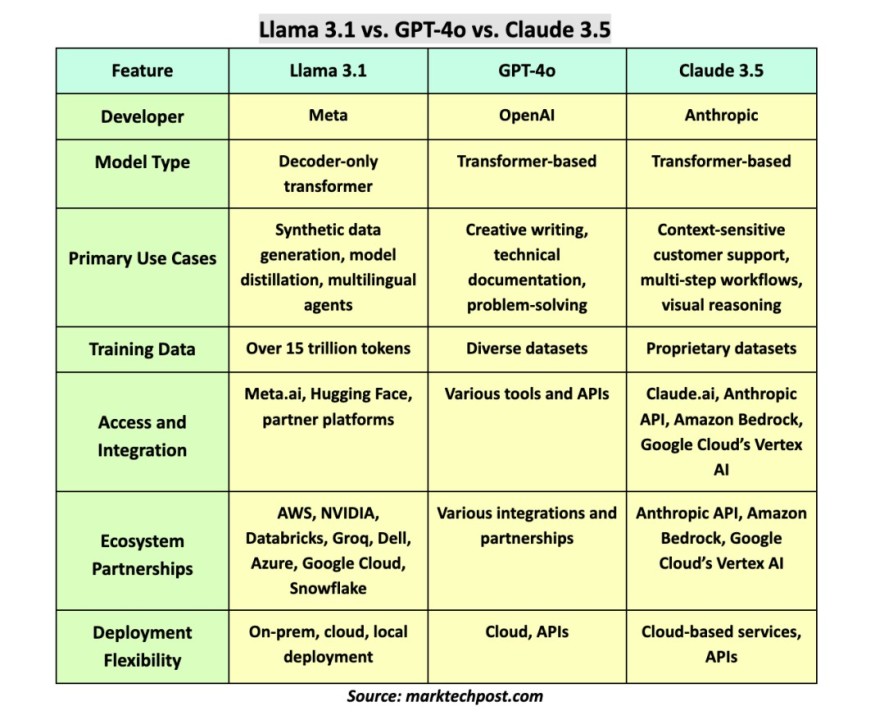A Comparative Analysis of Advanced AI Models: Llama 3.1, GPT-4o, and ... A Comparative Analysis of Advanced AI Models: Llama 3.1, GPT-4o, and ...