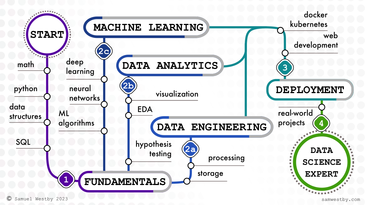 Data Science Roadmap Data Science Roadmap