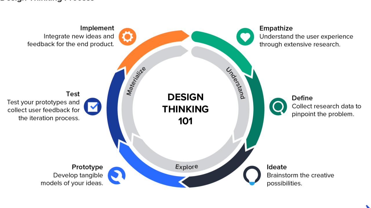 A Design Thinking Framework for Solving Complex Mathematical Problems A Design Thinking Framework for Solving Complex Mathematical Problems