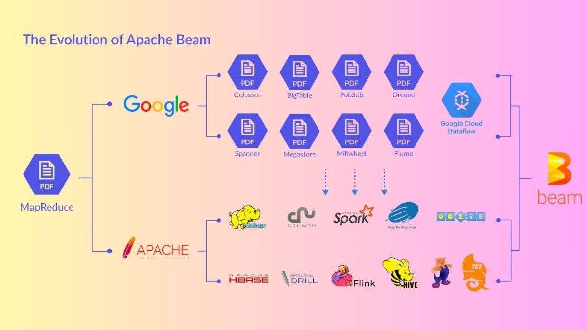 Apache Beam For Beginners: Building Scalable Data Pipelines Apache Beam For Beginners: Building Scalable Data Pipelines