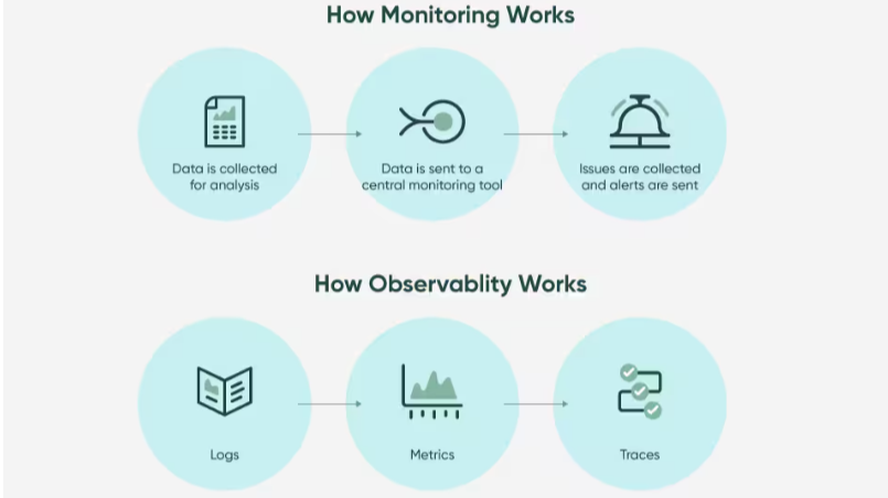 While ServiceNow does not replace traditional monitoring tools While ServiceNow does not replace traditional monitoring tools