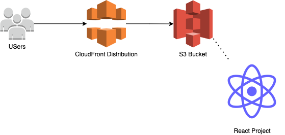 Deploy Your React Website using AWS S3 and CloudFront Deploy Your React Website using AWS S3 and CloudFront
