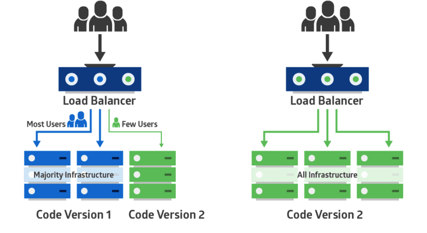 Canary Deployment Using Argo Rollouts In Kubernetes Canary Deployment Using Argo Rollouts In Kubernetes