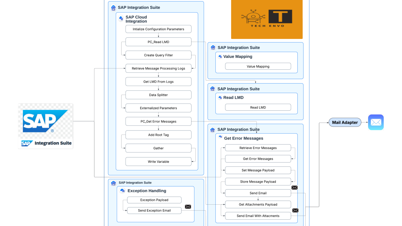 53: Automating Email Notifications in SAP Integration Suite ... 53: Automating Email Notifications in SAP Integration Suite ...