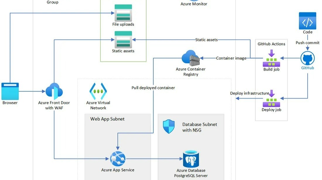 Decoding a Modern Cloud Architecture: Deep Dive into This Azure Deployment Decoding a Modern Cloud Architecture: Deep Dive into This Azure Deployment