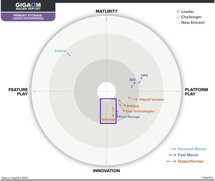 IT and Storage Analyst GigaOm names Infinidat a IT and Storage Analyst GigaOm names Infinidat a