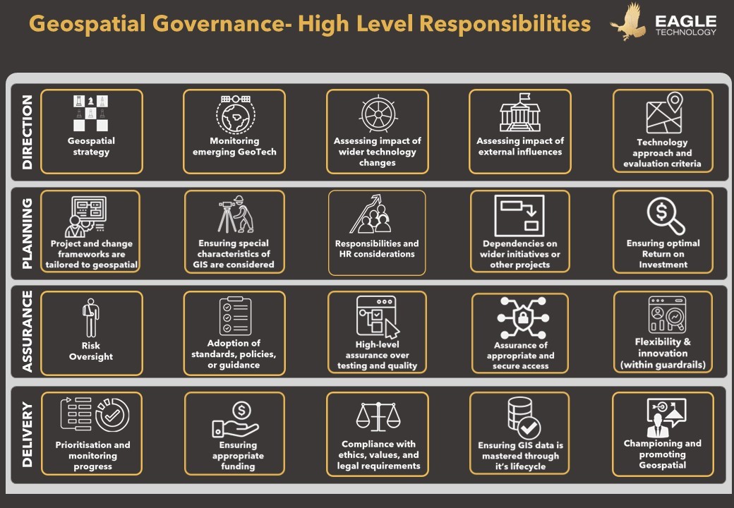 Geospatial Governance Geospatial Governance