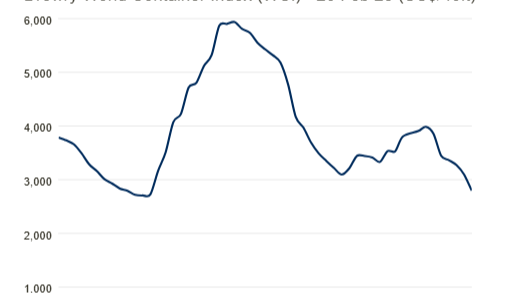 Container freight rates fall 10% in a week as market comes under pressure Container freight rates fall 10% in a week as market comes under pressure