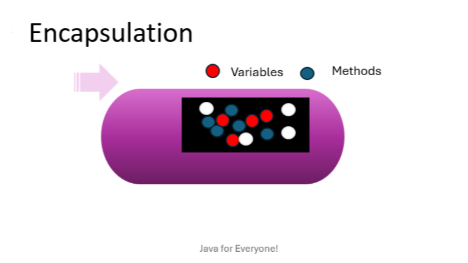 Java OOPs...Encapsulation! Java OOPs...Encapsulation!