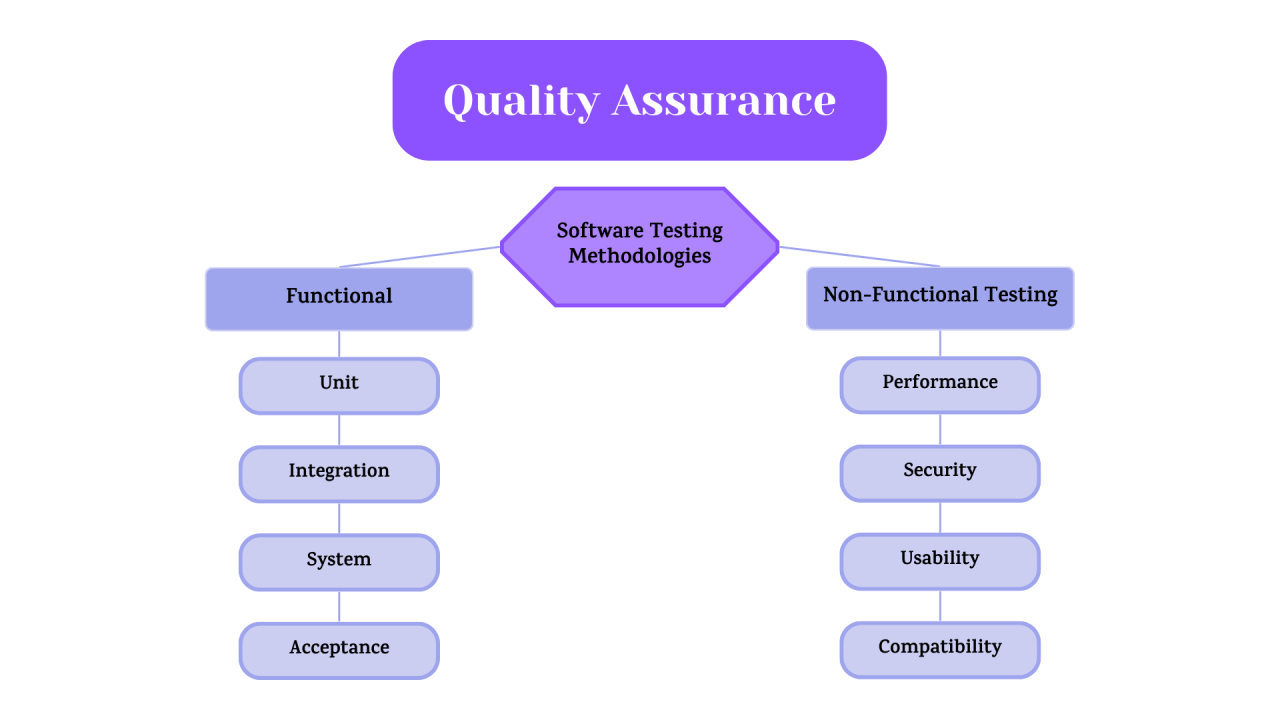 The Importance of QA Methodologies in Software Development The Importance of QA Methodologies in Software Development