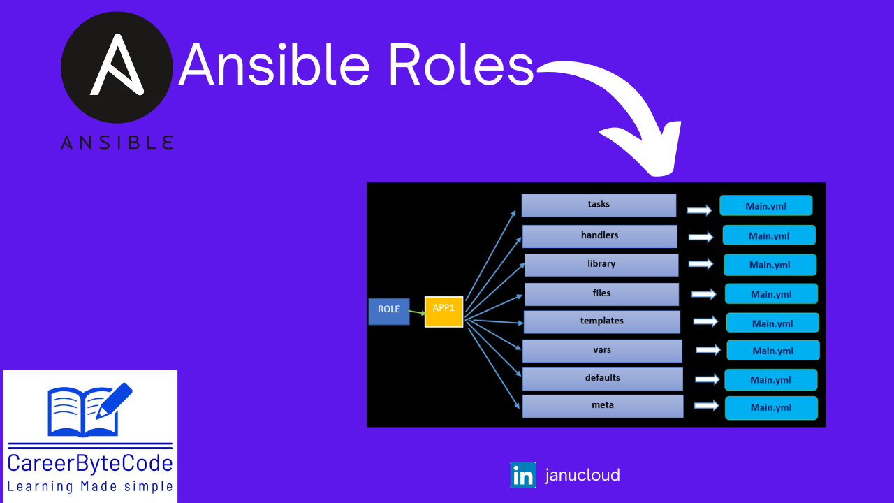 Ansible Roles for Beginners: A Step-by-Step Guide to Modular Ansible Roles for Beginners: A Step-by-Step Guide to Modular