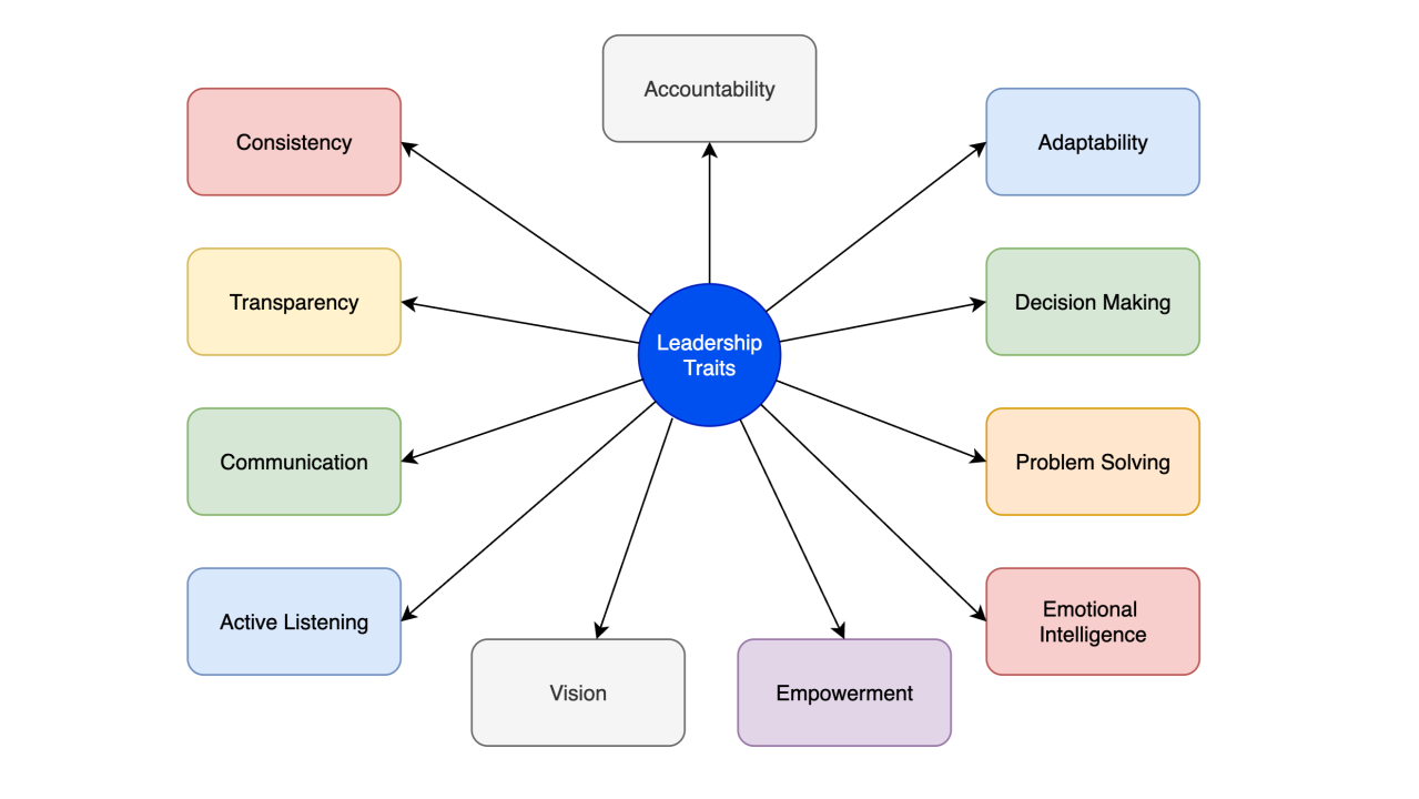 Leadership Essentials: Core Qualities Leadership Essentials: Core Qualities