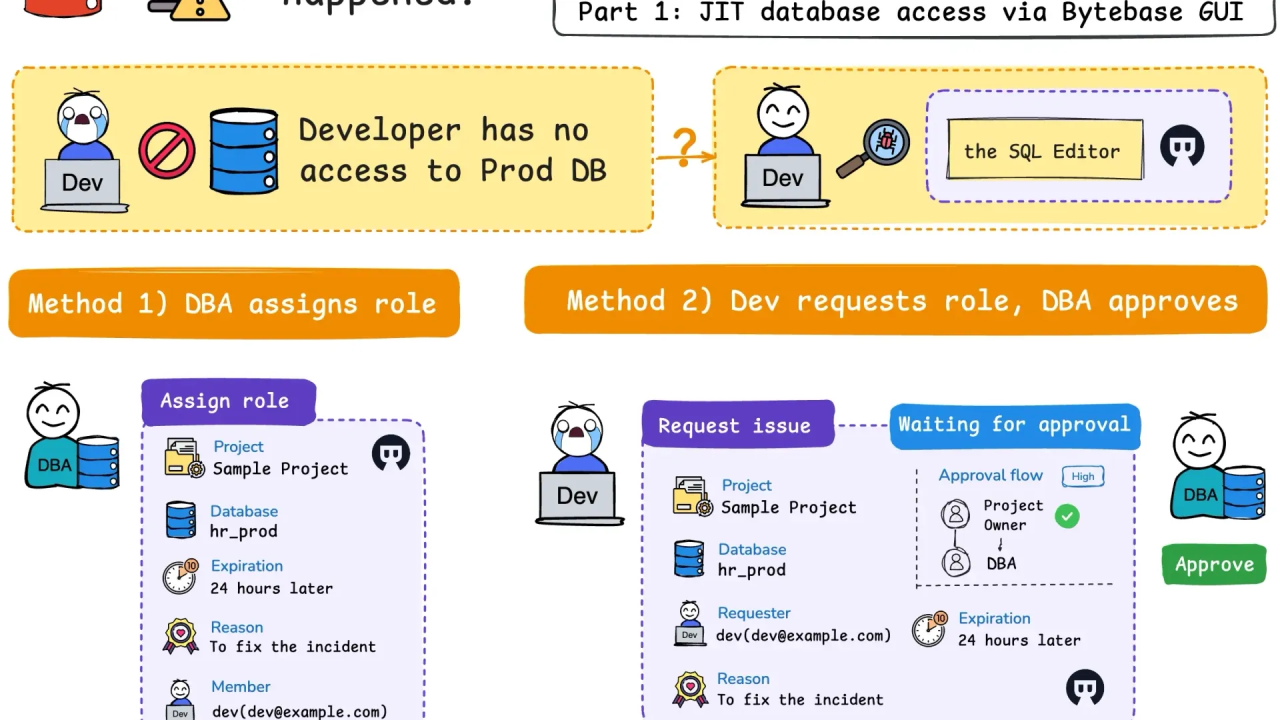 Just-in-Time Database Access - Part 1 Just-in-Time Database Access - Part 1