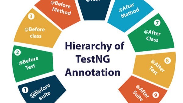 Interview #73: Different annotations in TestNG and their sequence of ... Interview #73: Different annotations in TestNG and their sequence of ...