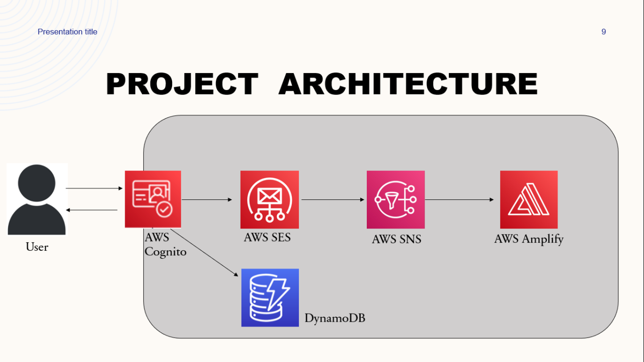 Creating and deploying a web application using a Aws serverless services. Creating and deploying a web application using a Aws serverless services.