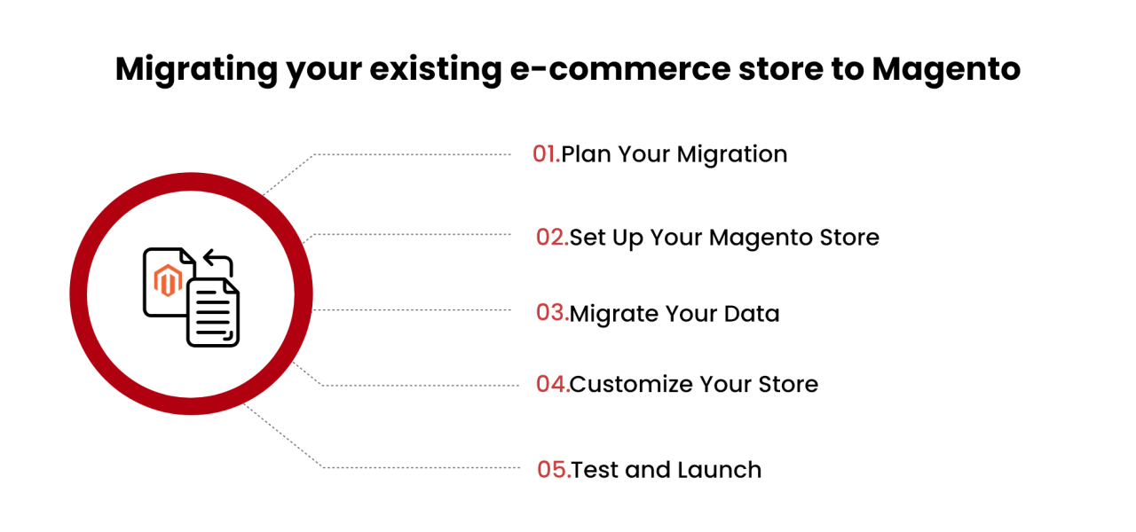 Migrate your e-commerce store to Magento Migrate your e-commerce store to Magento