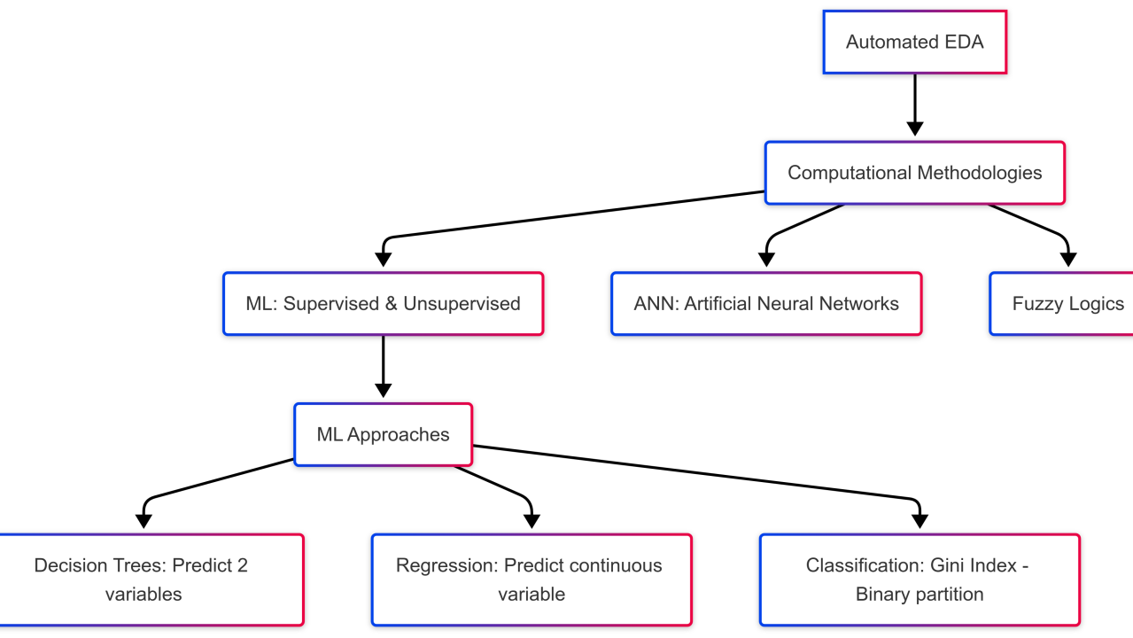 Automated Exploratory Data Analysis (EDA) Flow Chart Automated Exploratory Data Analysis (EDA) Flow Chart