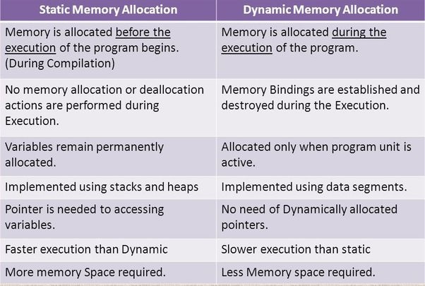 Static and Dynamic Memory Allocation in C Static and Dynamic Memory Allocation in C