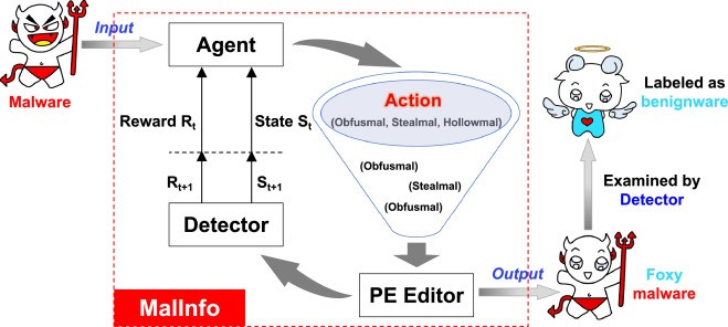 Reinforcement learning based adversarial malware example generation ... Reinforcement learning based adversarial malware example generation ...
